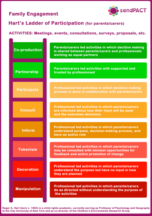 A laddder of participation for Haringey – sendPACT